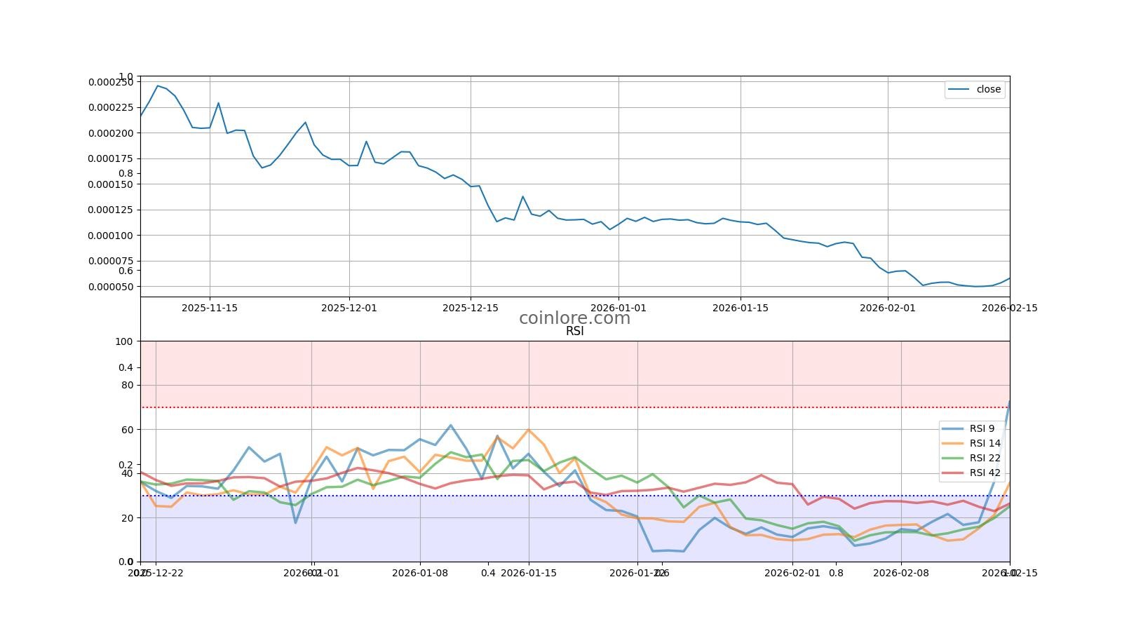 Aster Inu RSI indicator
