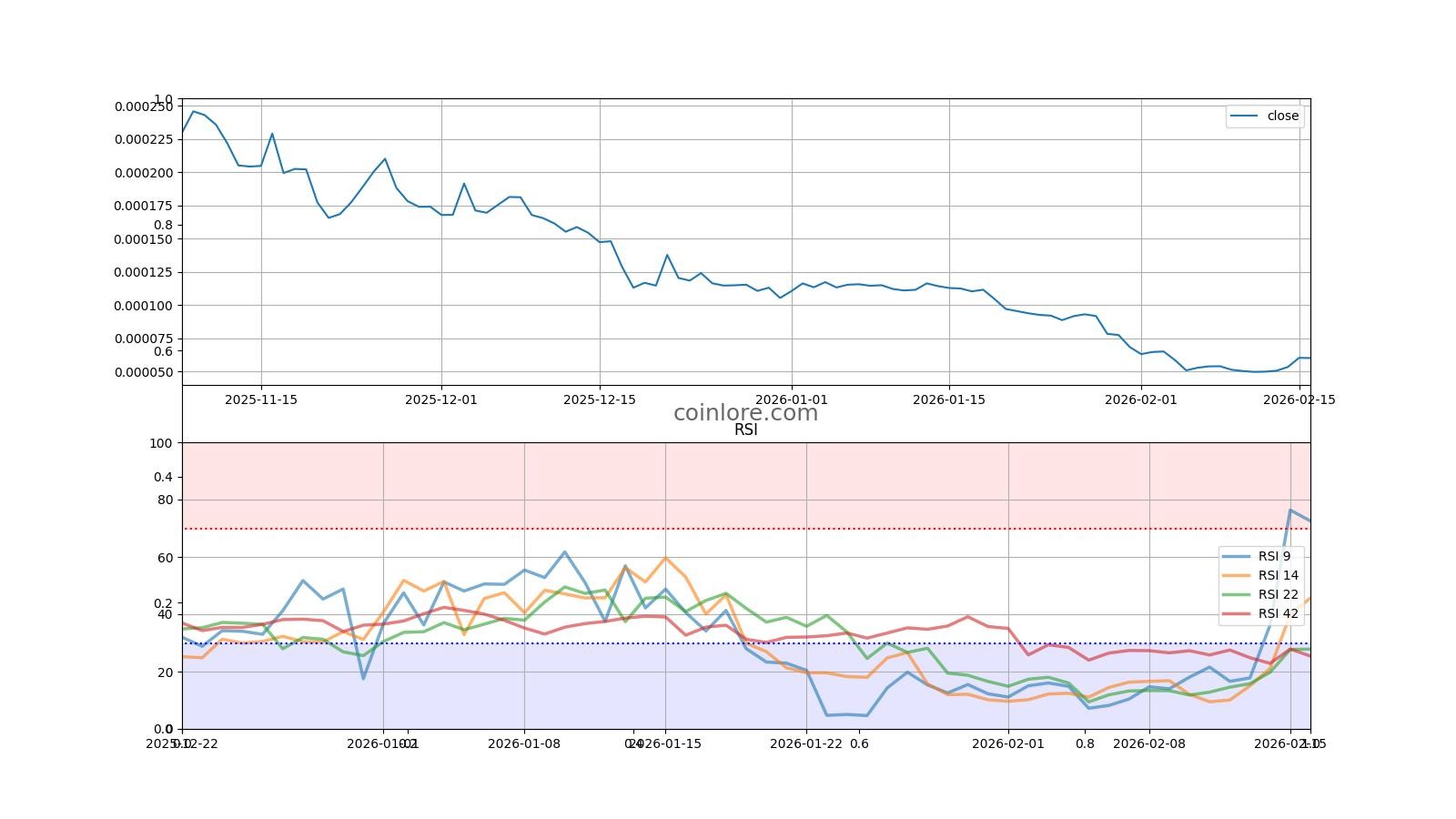 Aster Inu RSI indicator