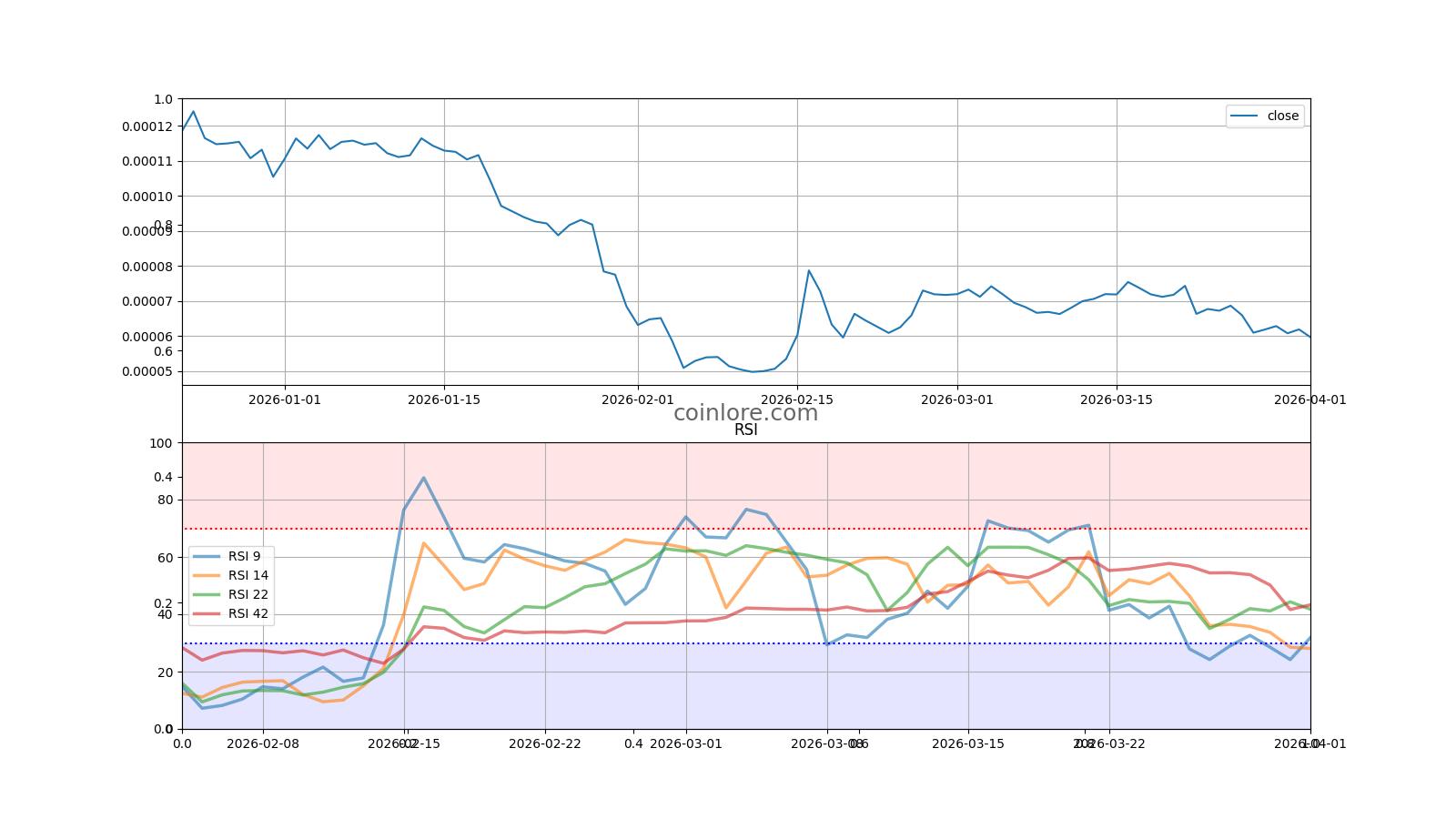 Aster Inu RSI indicator