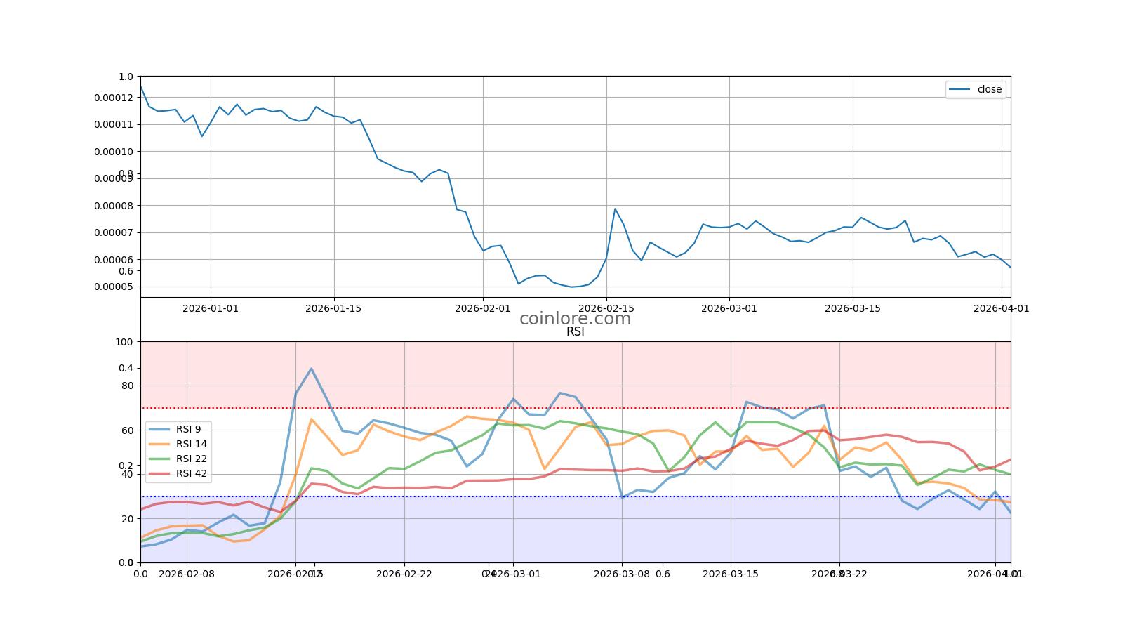 Aster Inu RSI indicator