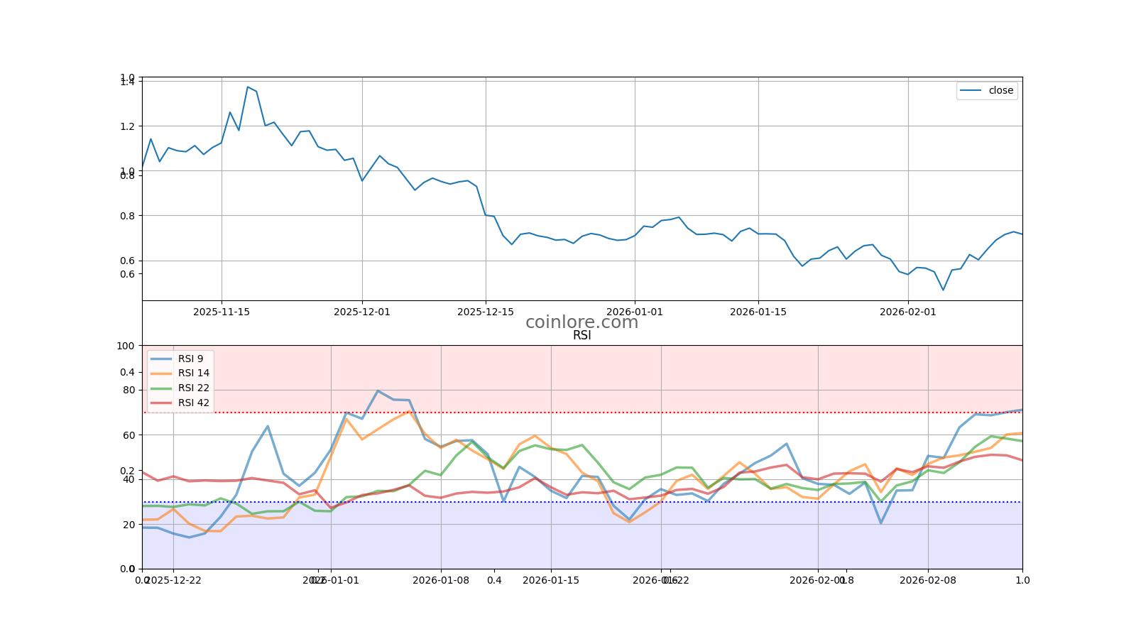 Aster RSI indicator