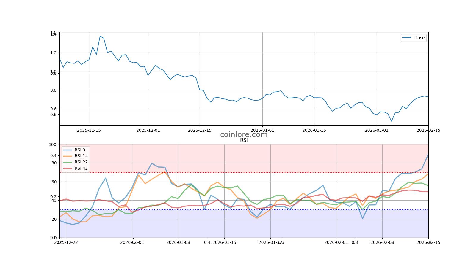 Aster RSI indicator