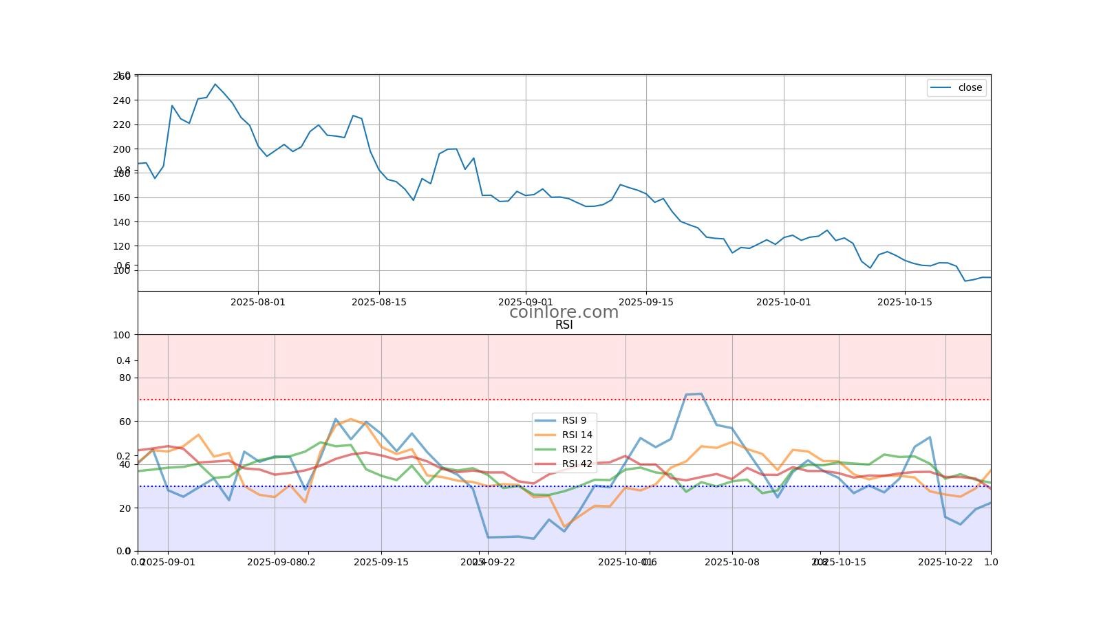Asterix Labs RSI indicator