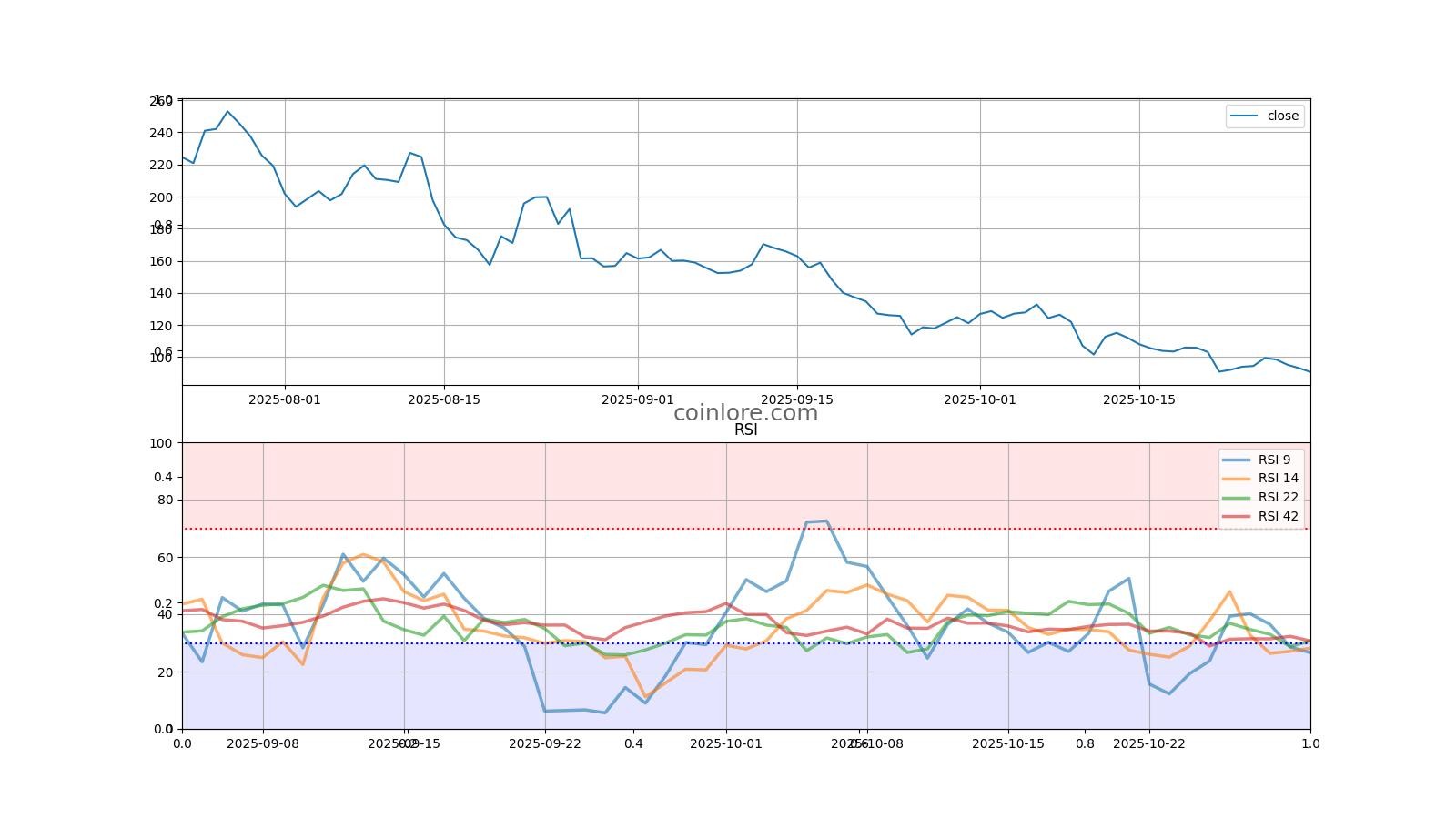 Asterix Labs RSI indicator