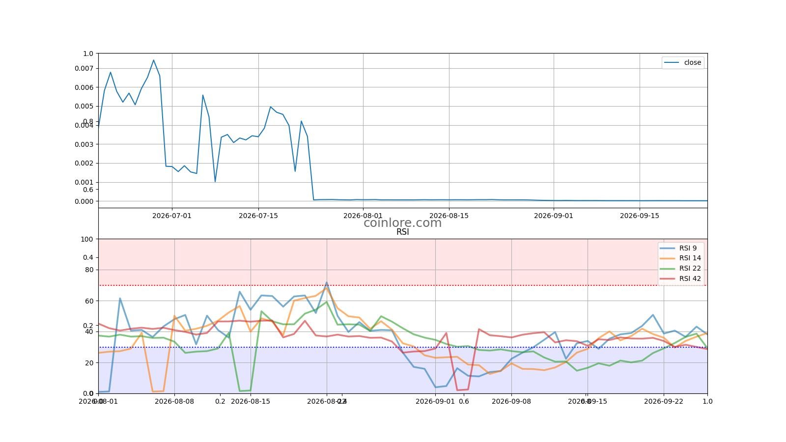 Asteroid (Asteroid OG) RSI indicator