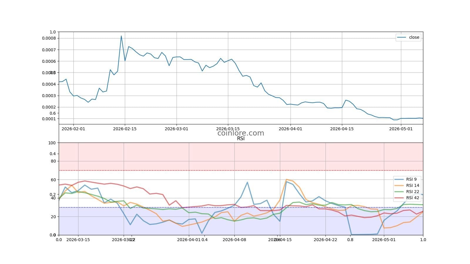 Astherus RSI indicator