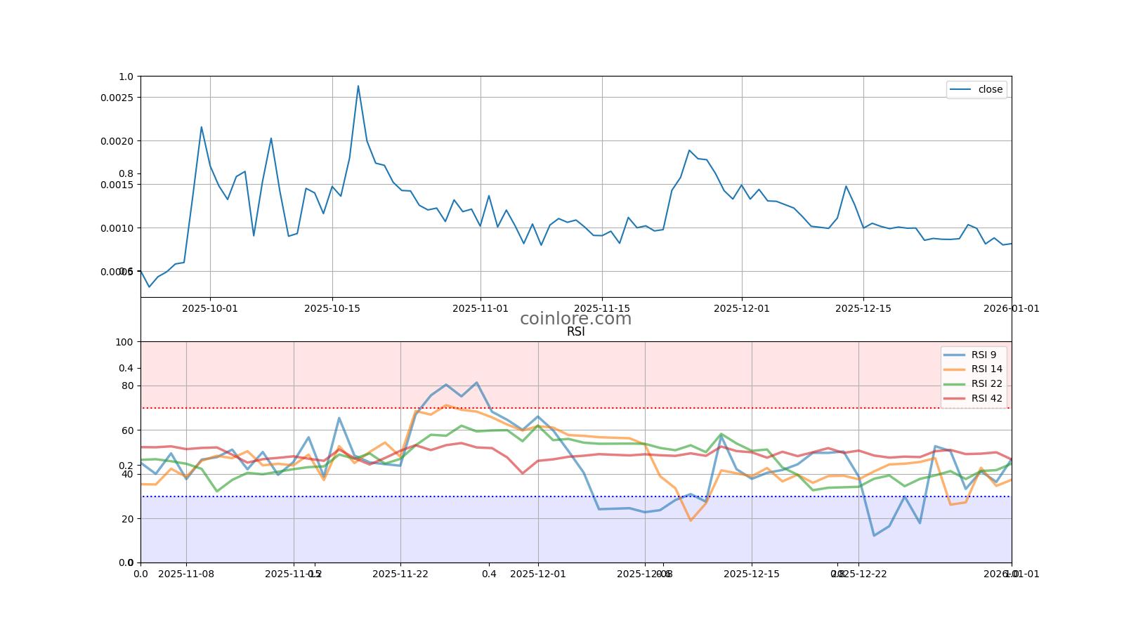 Astherus RSI indicator