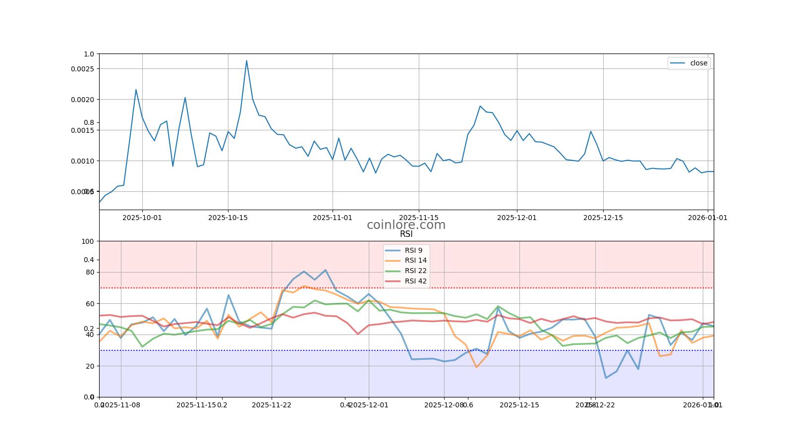 Astherus RSI indicator