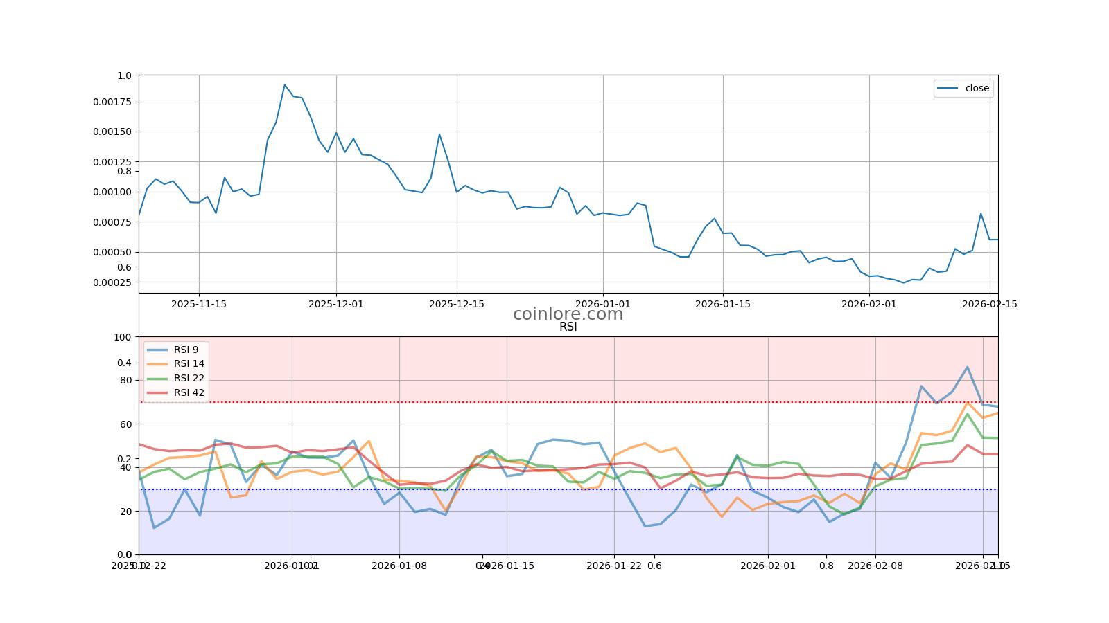 Astherus RSI indicator