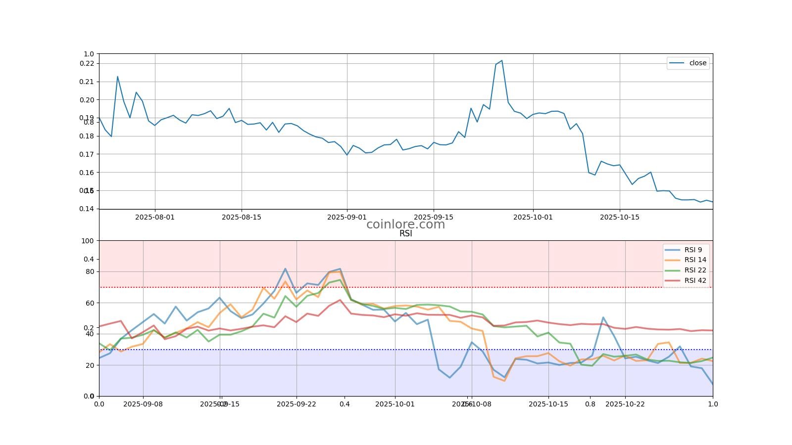 Aston Martin Cognizant Fan Token RSI indicator