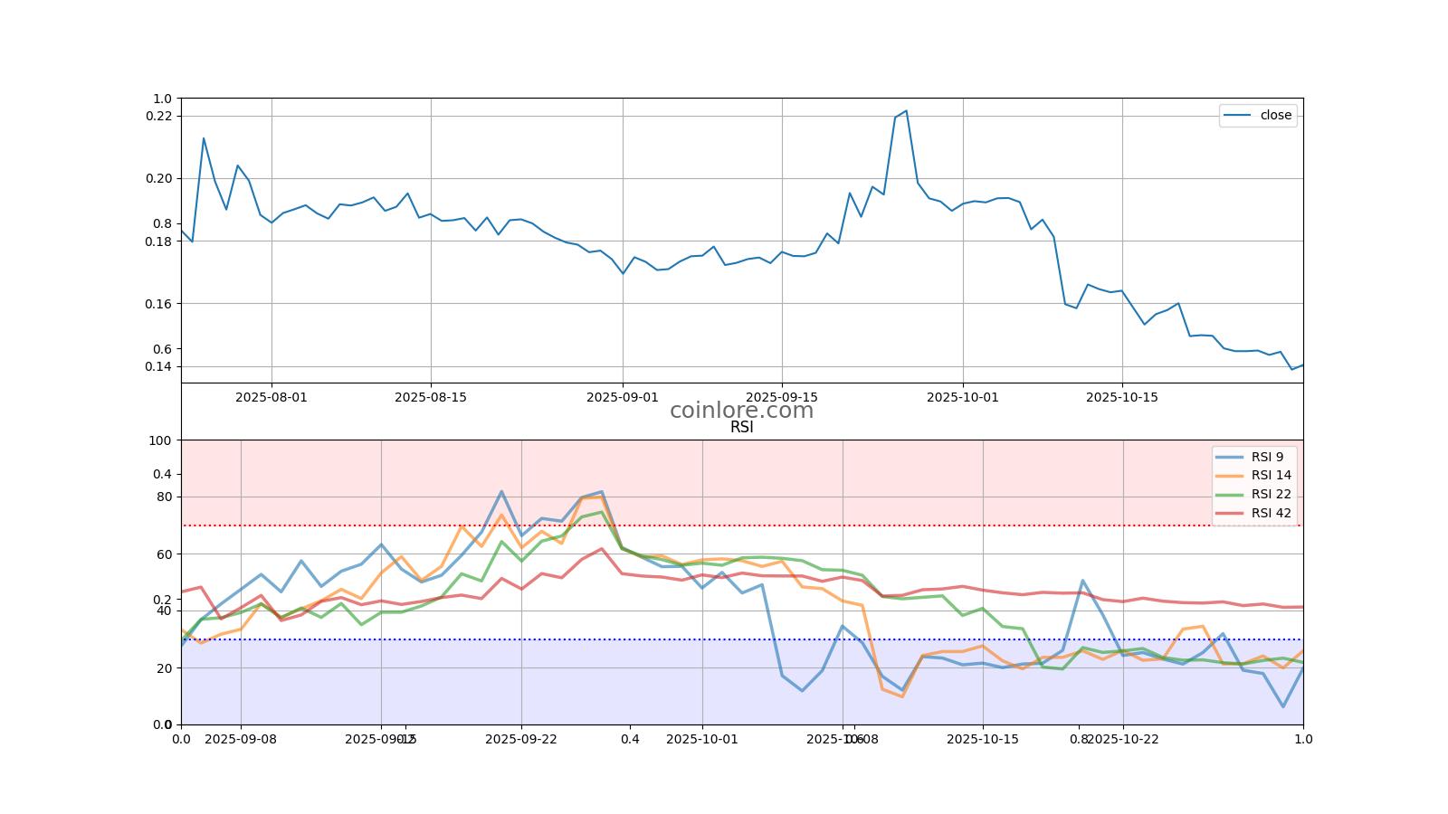 Aston Martin Cognizant Fan Token RSI indicator