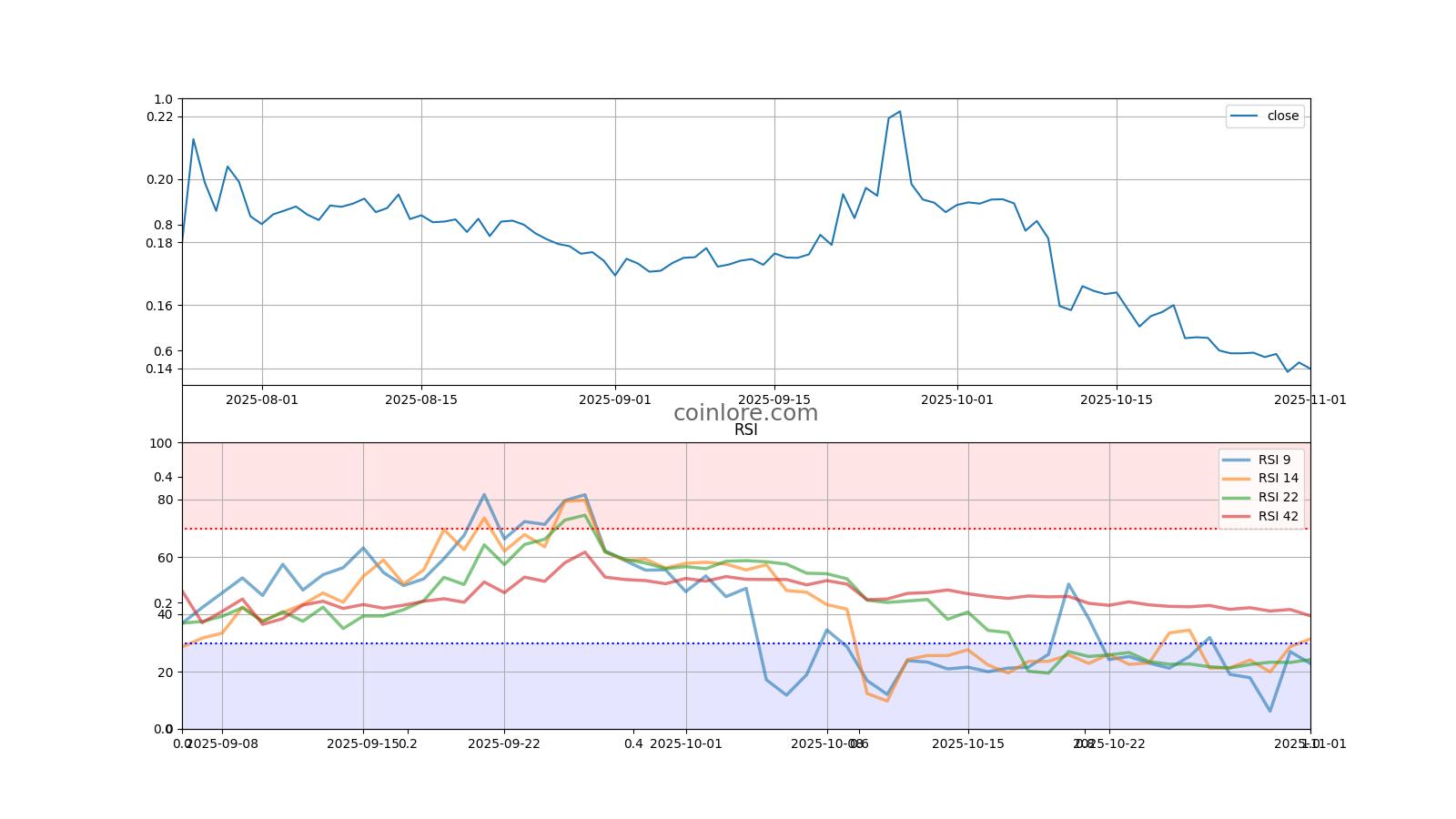 Aston Martin Cognizant Fan Token RSI indicator
