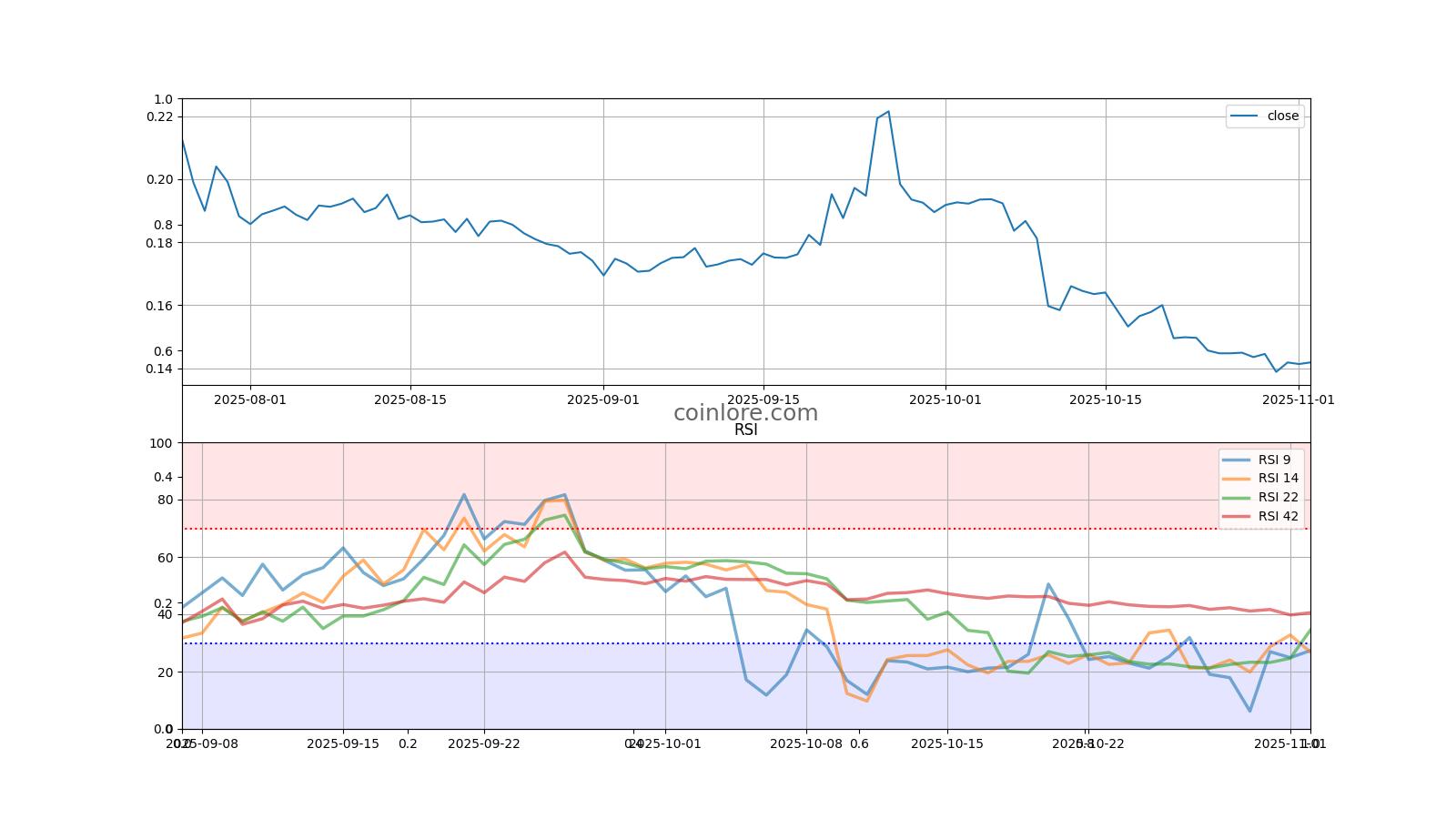 Aston Martin Cognizant Fan Token RSI indicator