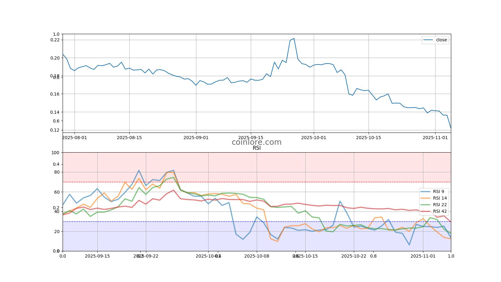 Aston Martin Cognizant Fan Token RSI indicator