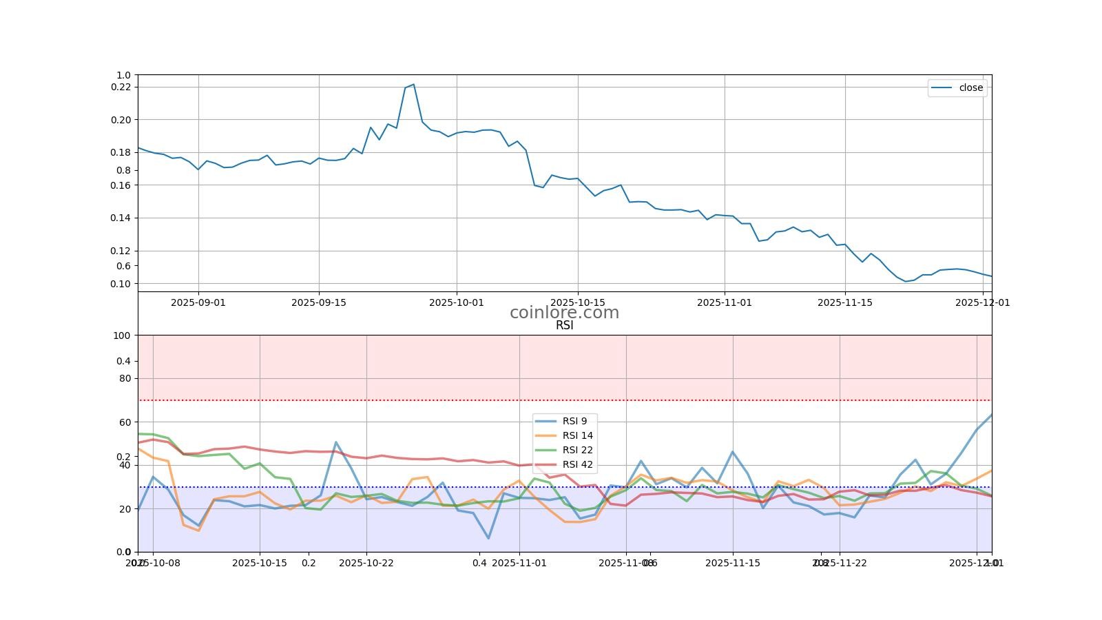 Aston Martin Cognizant Fan Token RSI indicator