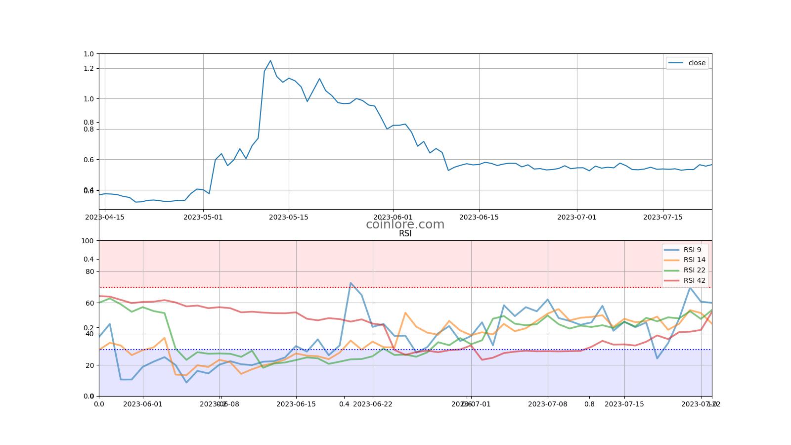 Aston Martin Cognizant Fan Token RSI indicator