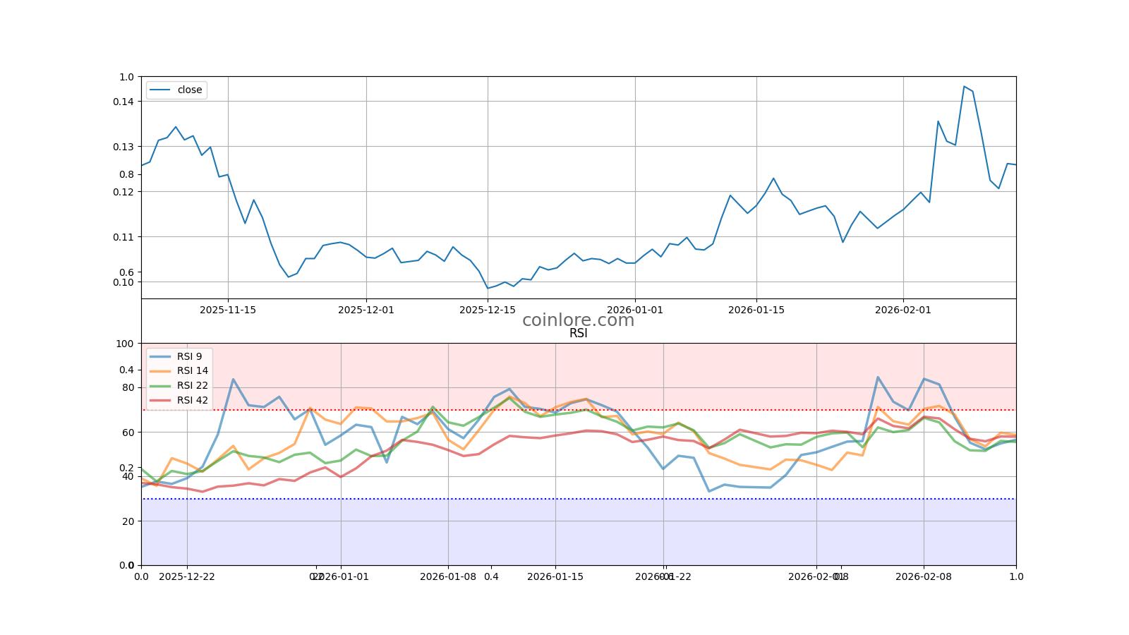 Aston Martin Cognizant Fan Token RSI indicator