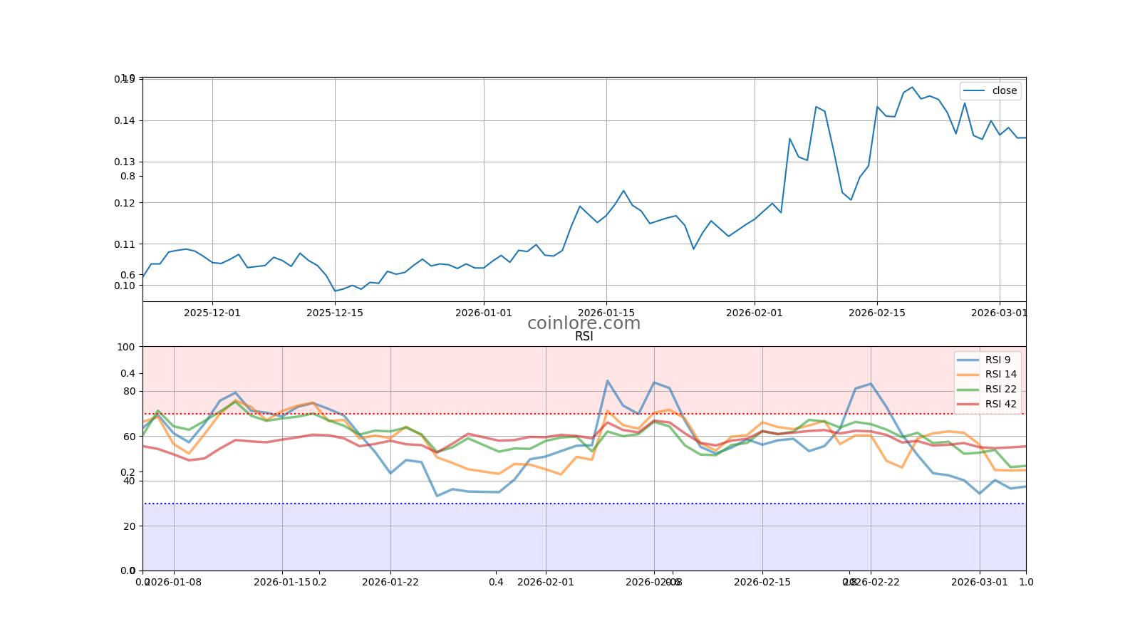 Aston Martin Cognizant Fan Token RSI indicator