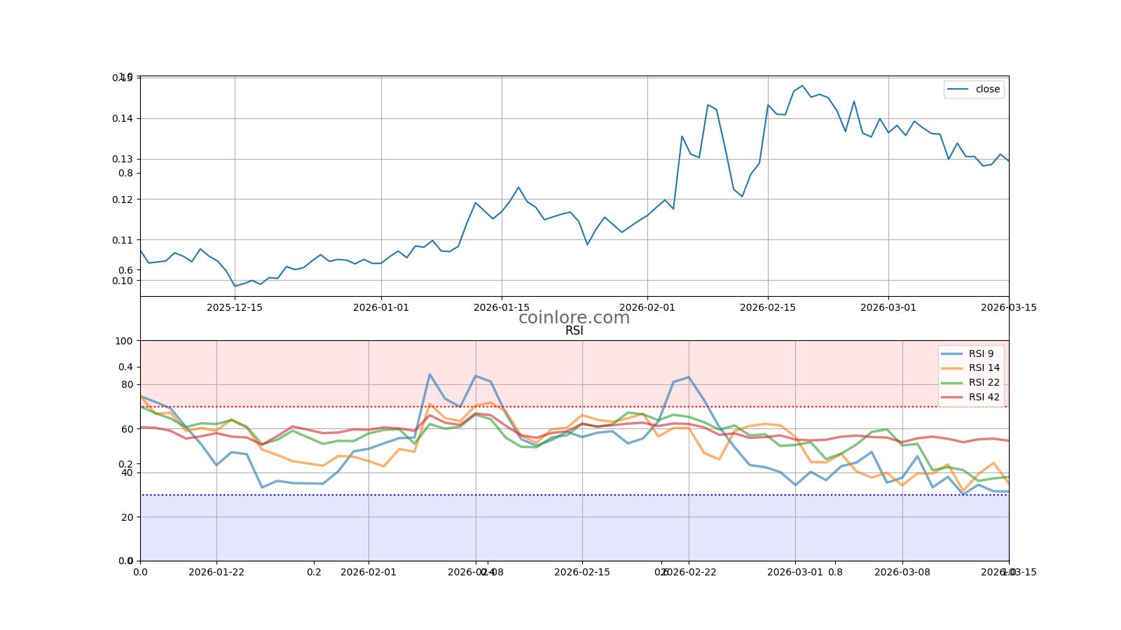 Aston Martin Cognizant Fan Token RSI indicator