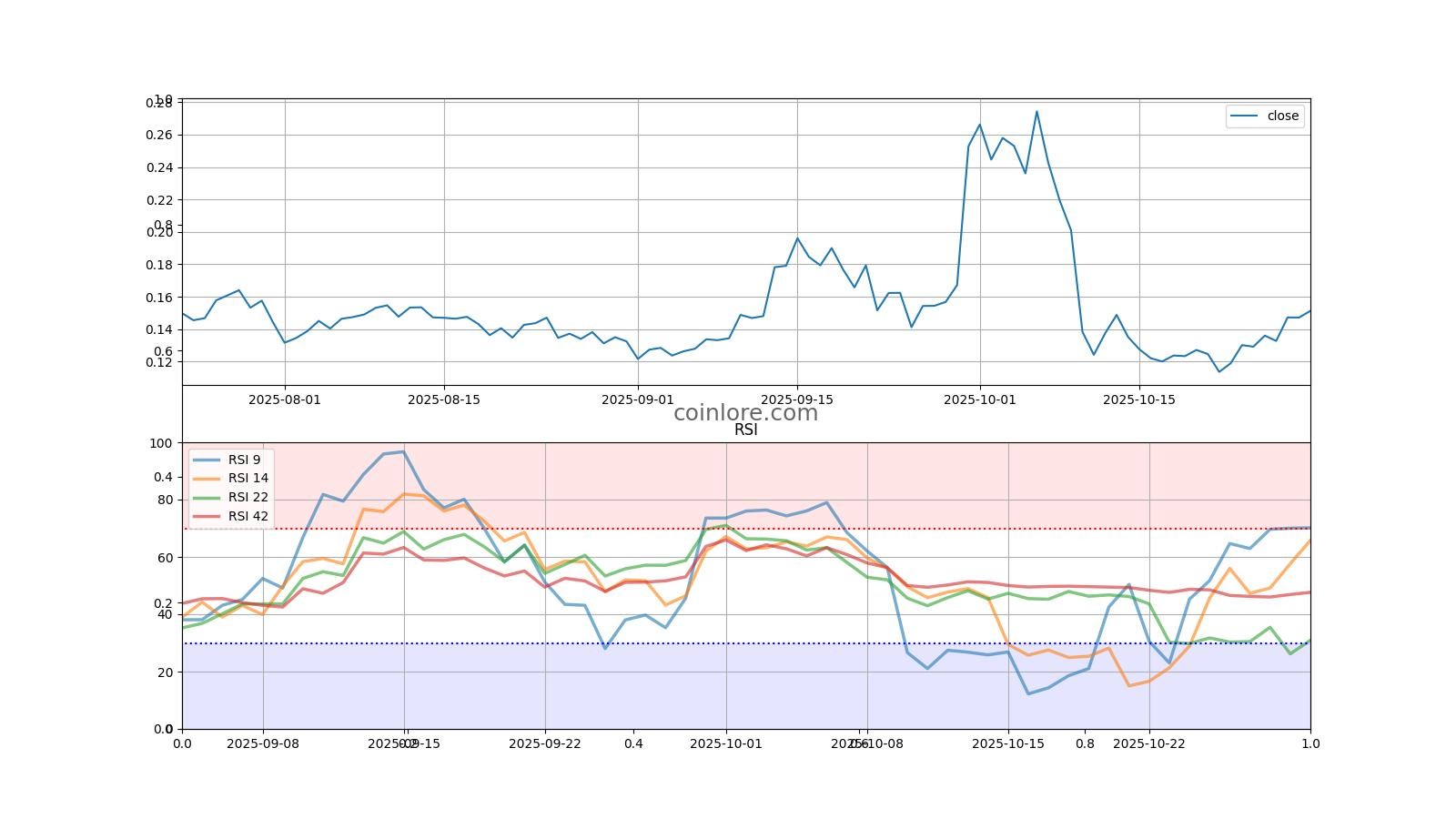 Aston Villa Fan Token RSI indicator