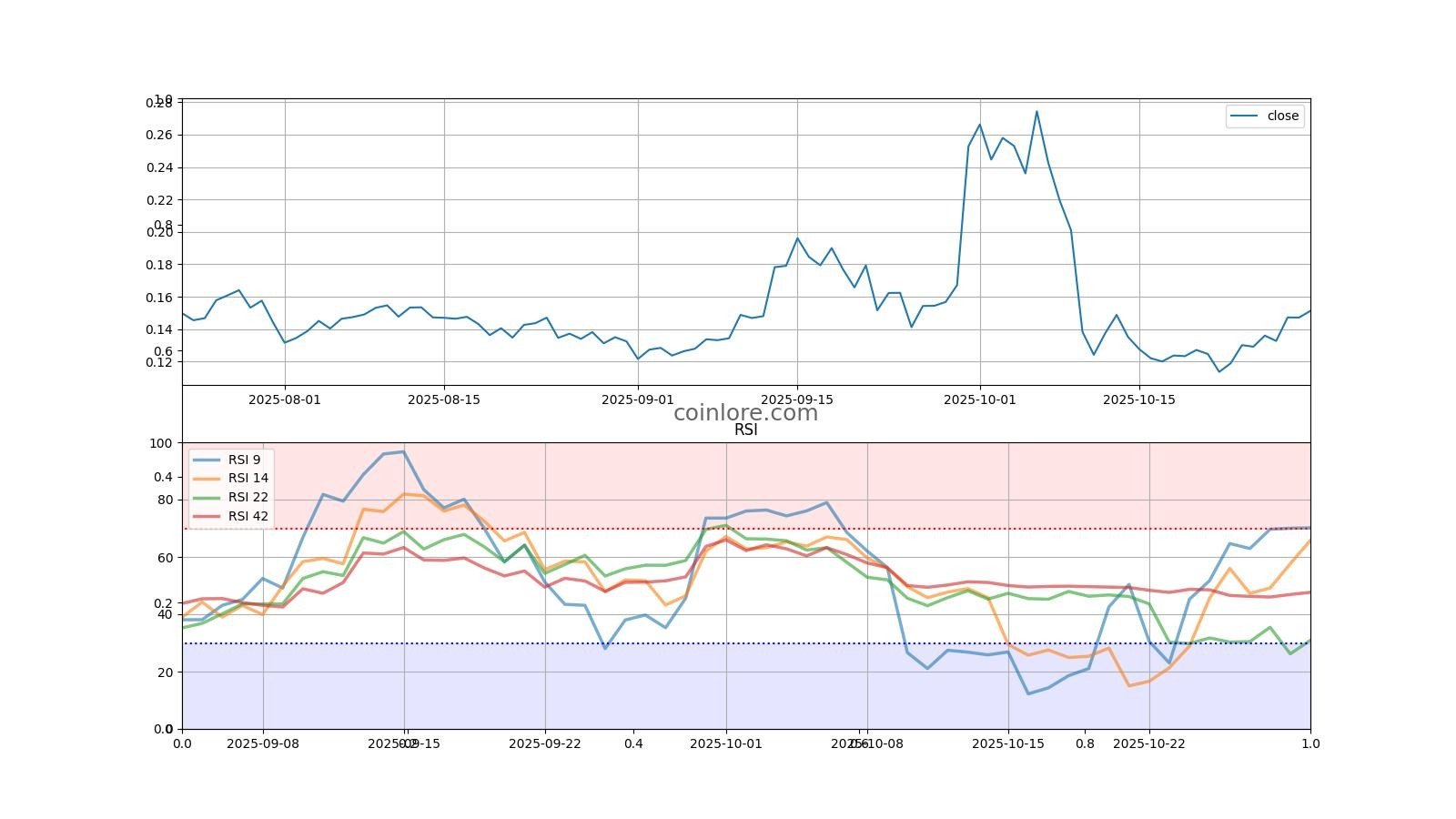 Aston Villa Fan Token RSI indicator
