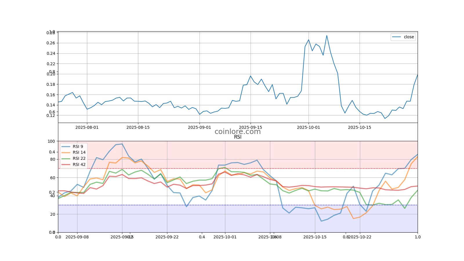 Aston Villa Fan Token RSI indicator