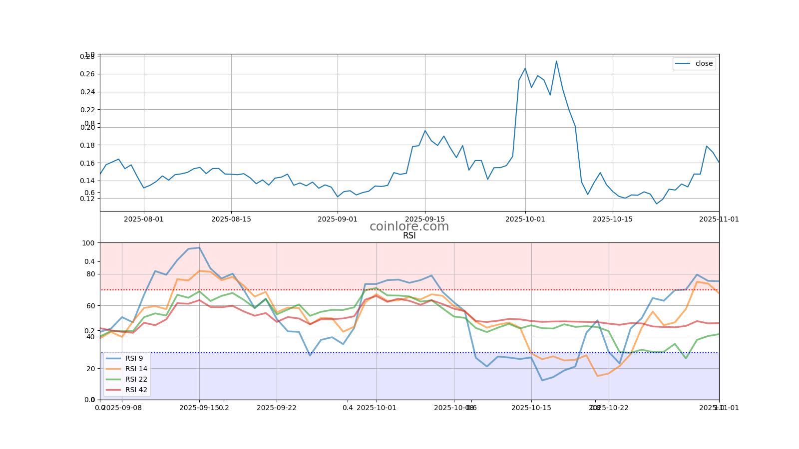 Aston Villa Fan Token RSI indicator