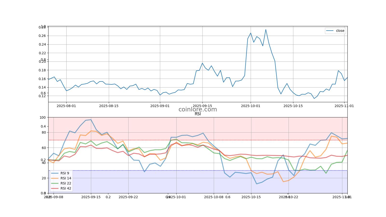 Aston Villa Fan Token RSI indicator