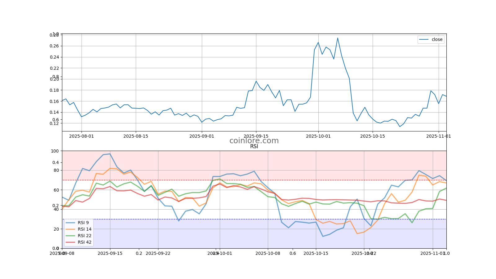 Aston Villa Fan Token RSI indicator