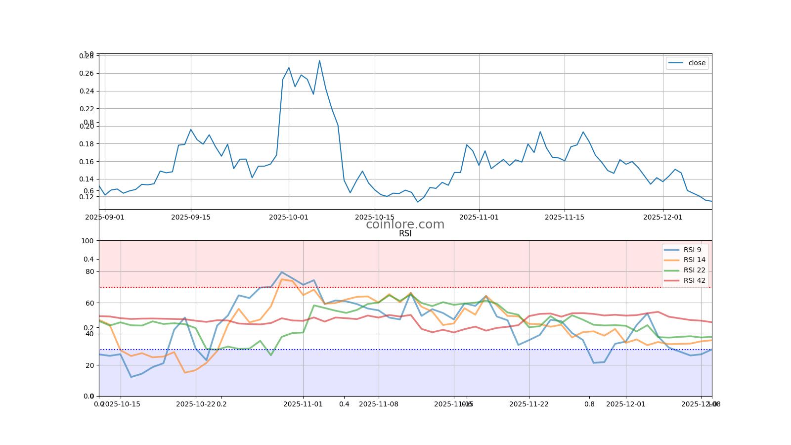 Aston Villa Fan Token RSI indicator