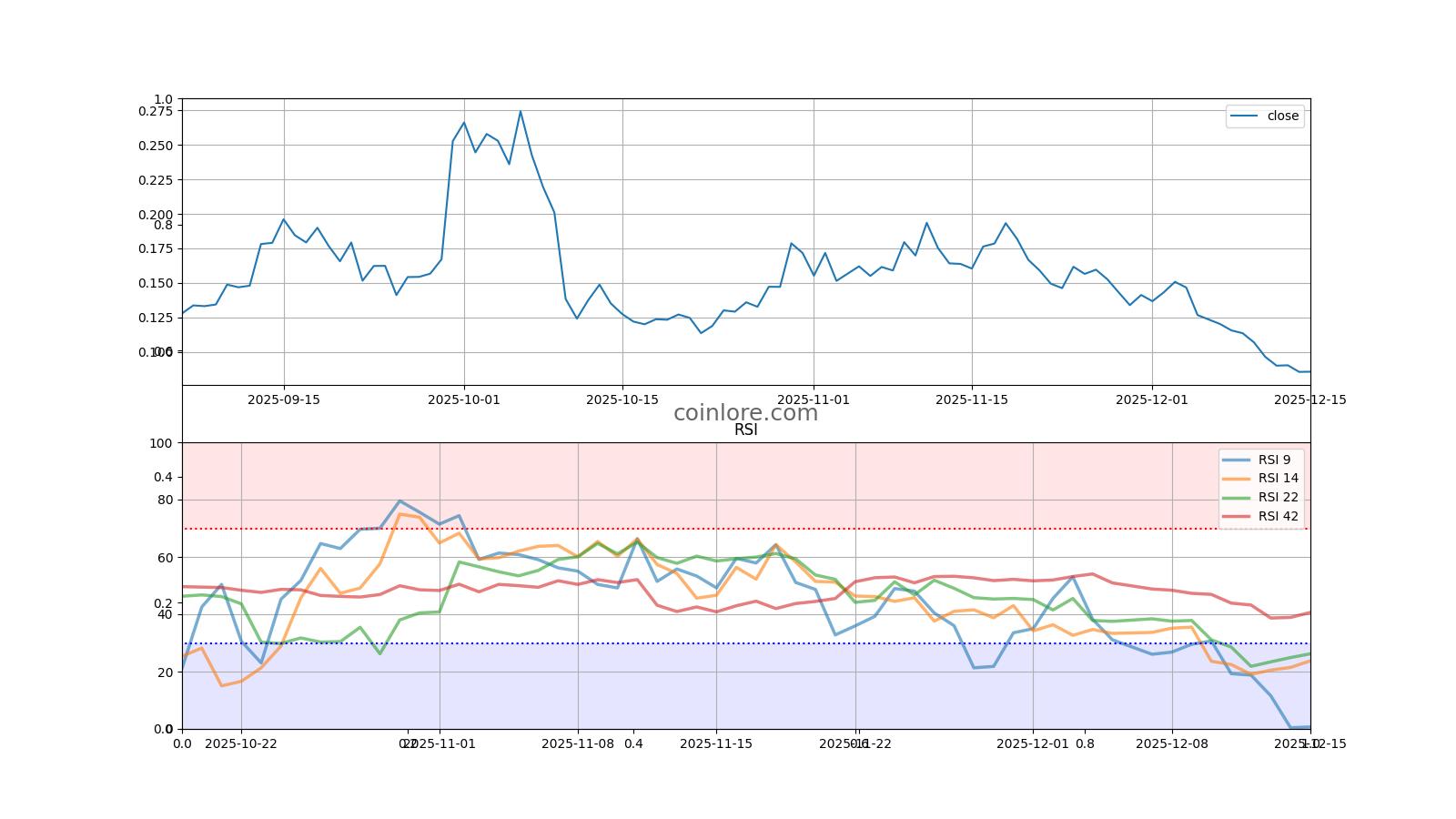 Aston Villa Fan Token RSI indicator