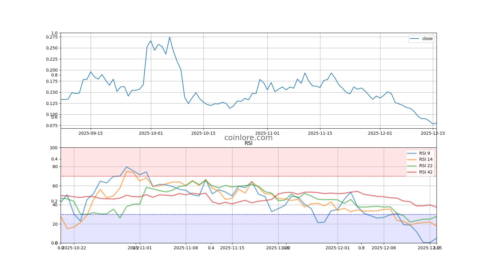 Aston Villa Fan Token RSI indicator