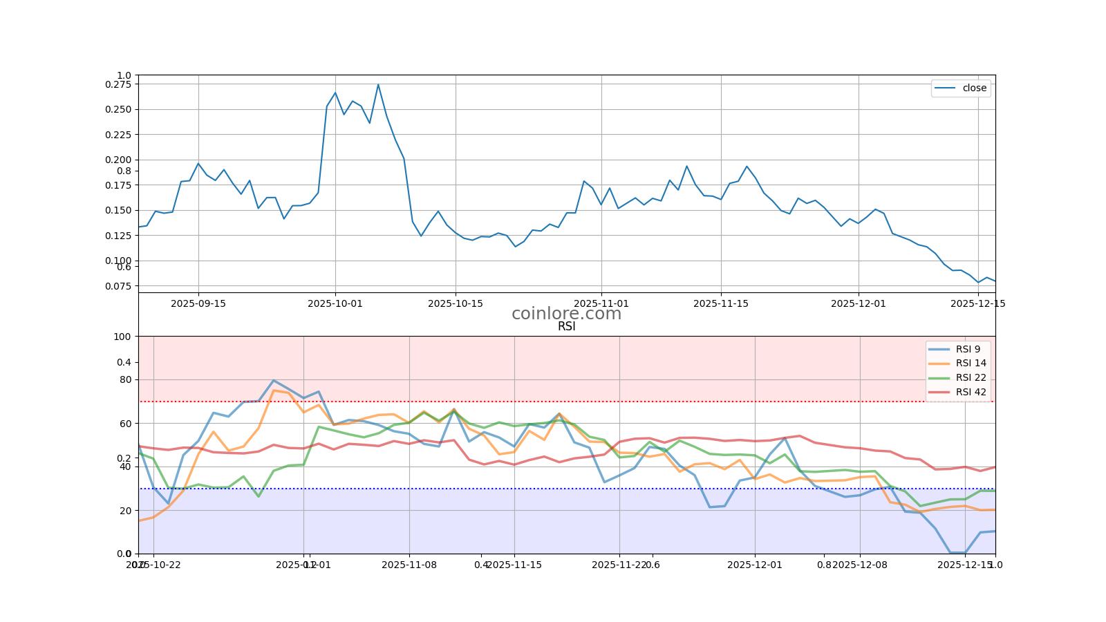 Aston Villa Fan Token RSI indicator