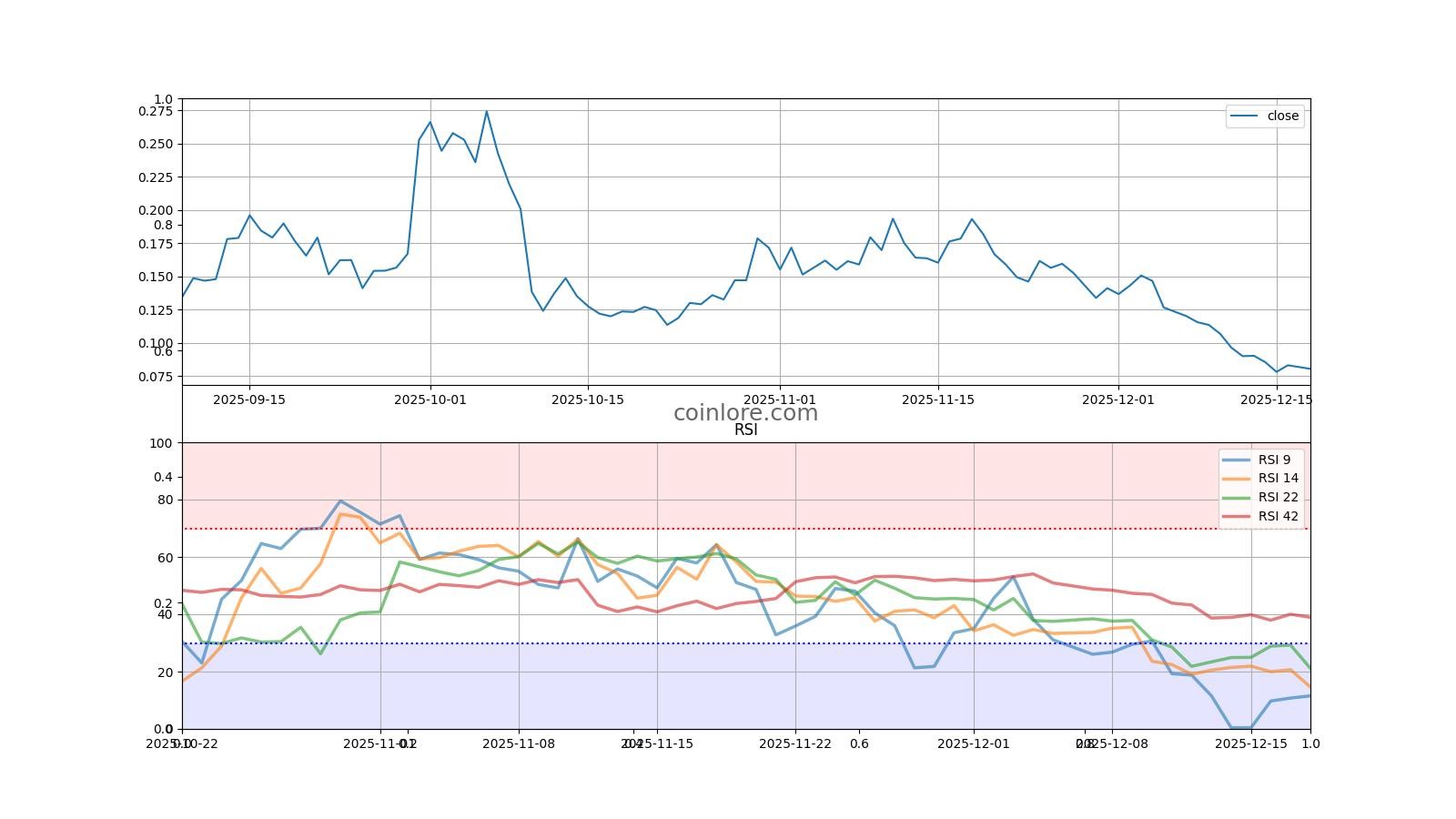 Aston Villa Fan Token RSI indicator