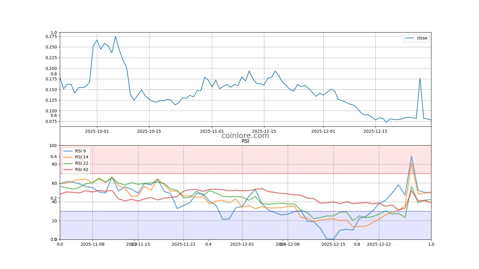 Aston Villa Fan Token RSI indicator