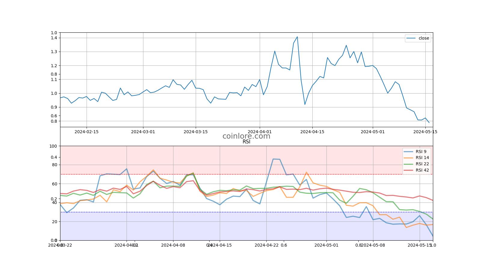Aston Villa Fan Token RSI indicator