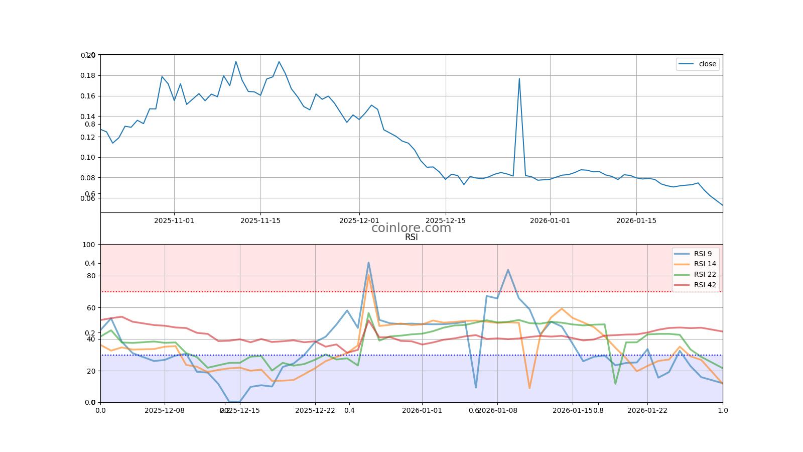 Aston Villa Fan Token RSI indicator