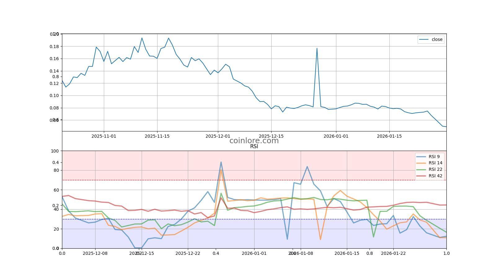 Aston Villa Fan Token RSI indicator