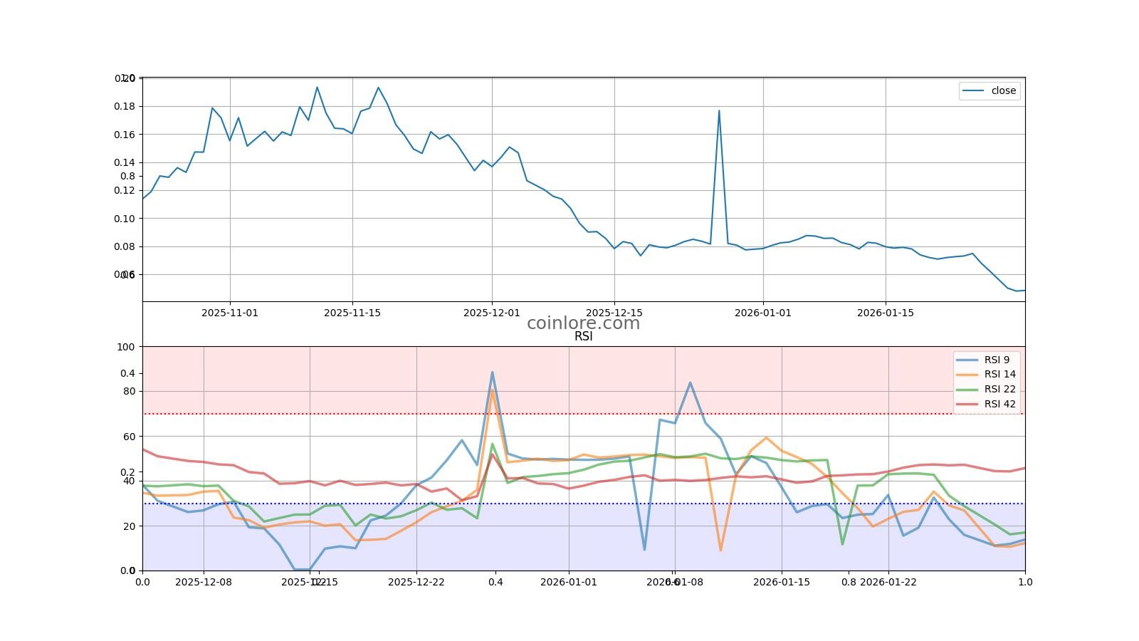 Aston Villa Fan Token RSI indicator