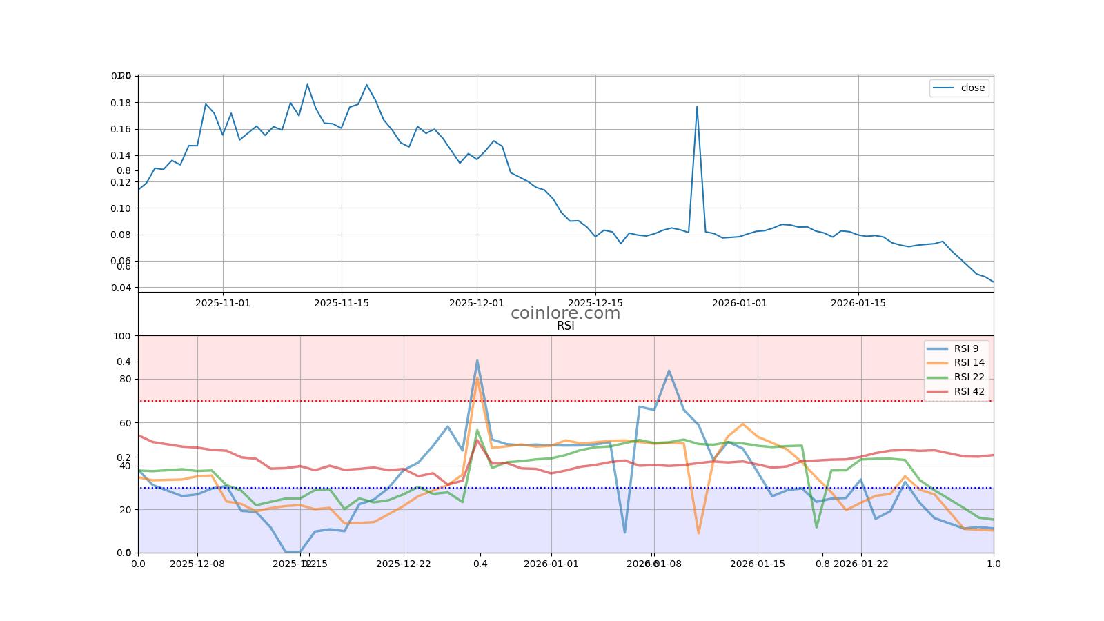 Aston Villa Fan Token RSI indicator