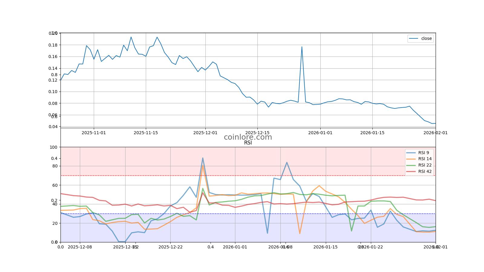 Aston Villa Fan Token RSI indicator