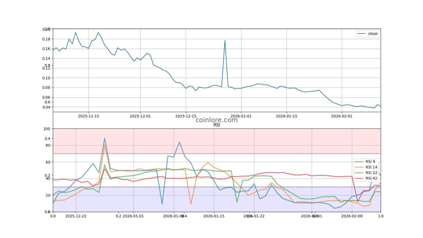 Aston Villa Fan Token RSI indicator