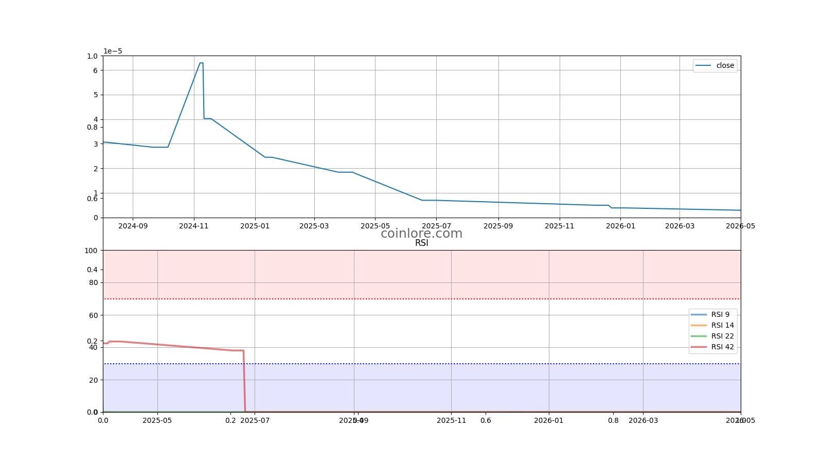 Astra Guild Ventures RSI indicator
