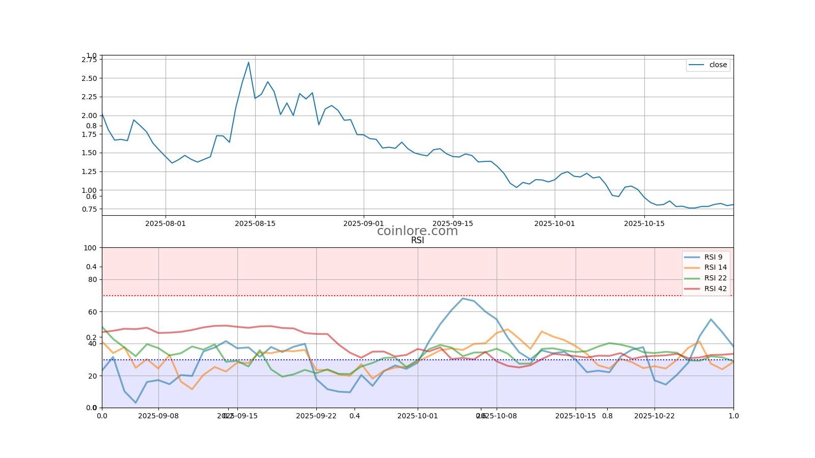 AstraAI RSI indicator