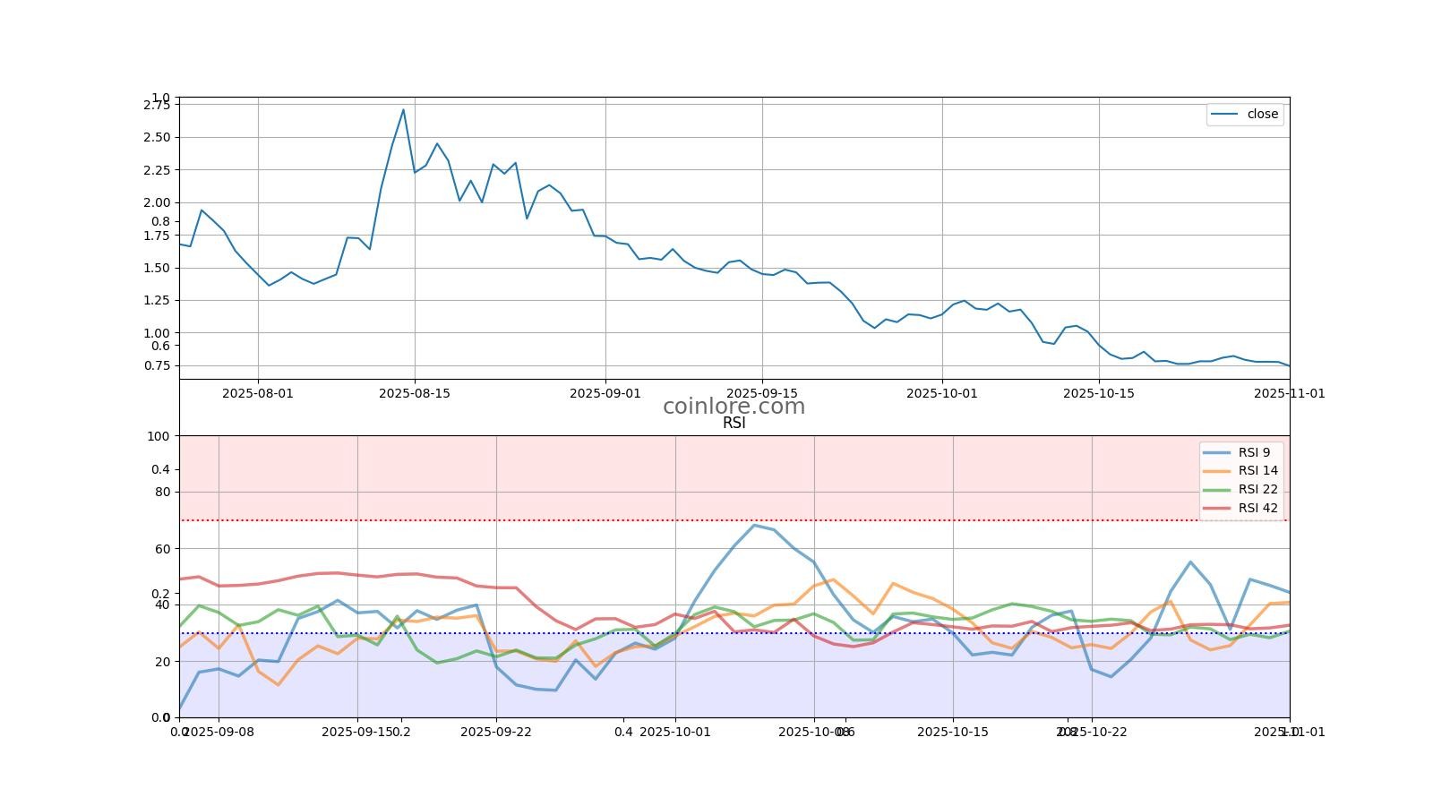 AstraAI RSI indicator