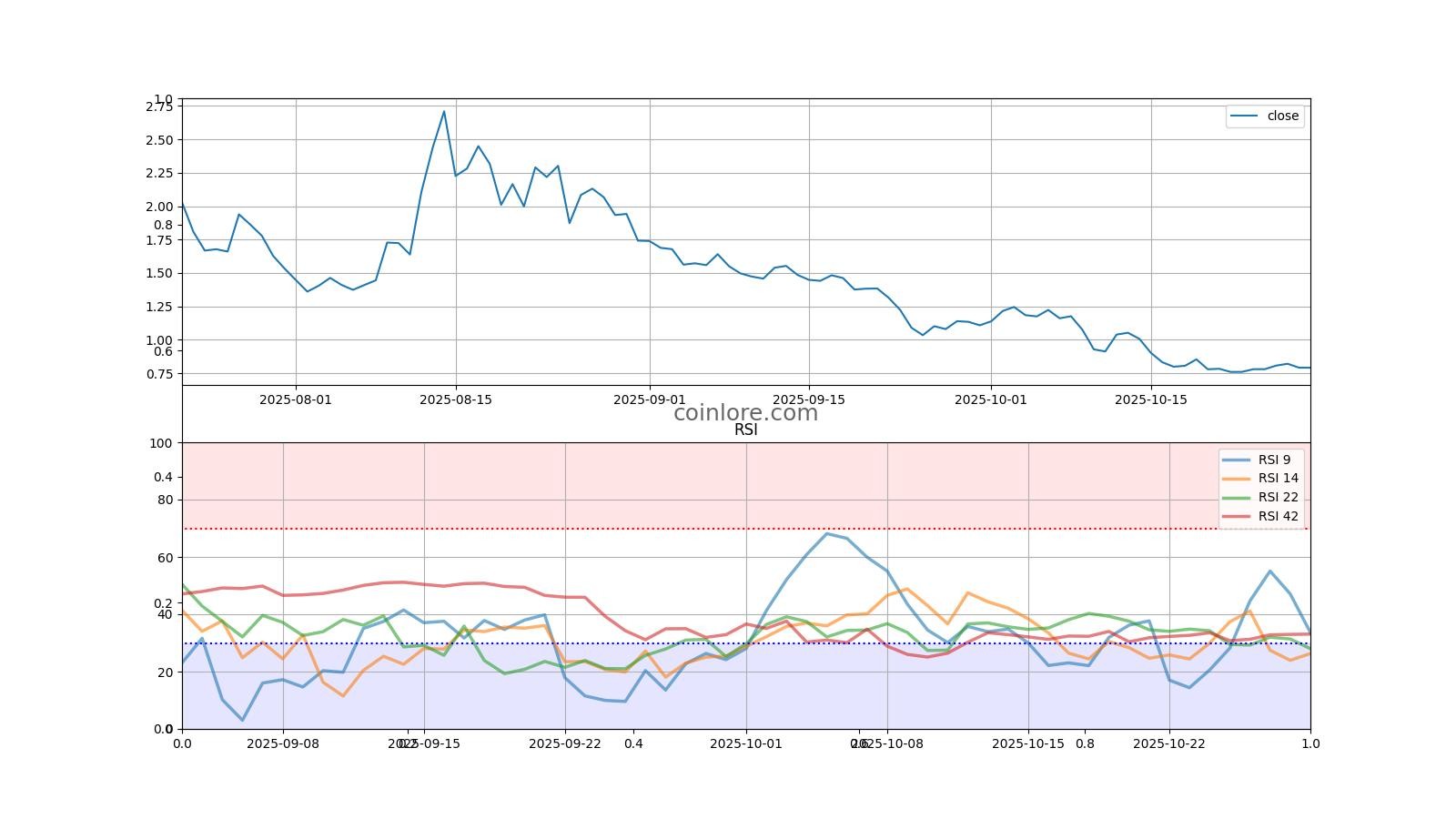 AstraAI RSI indicator