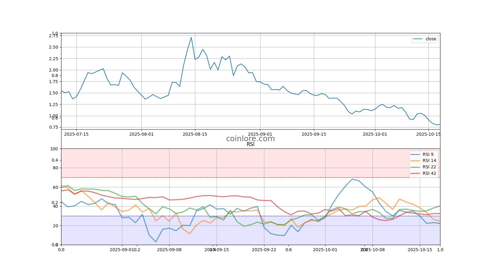 AstraAI RSI indicator