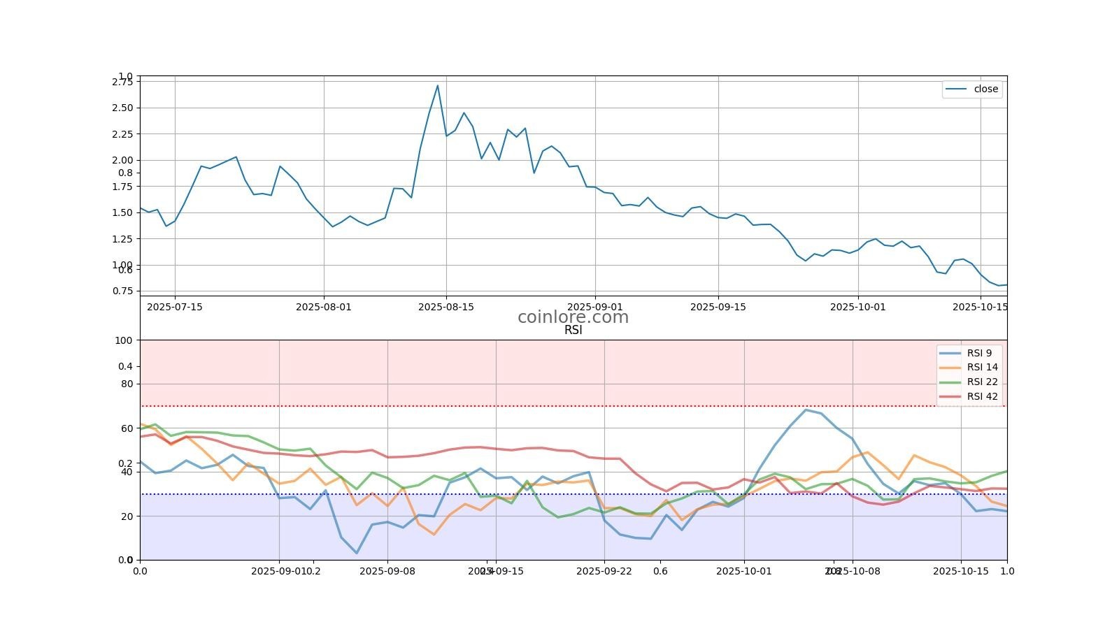 AstraAI RSI indicator