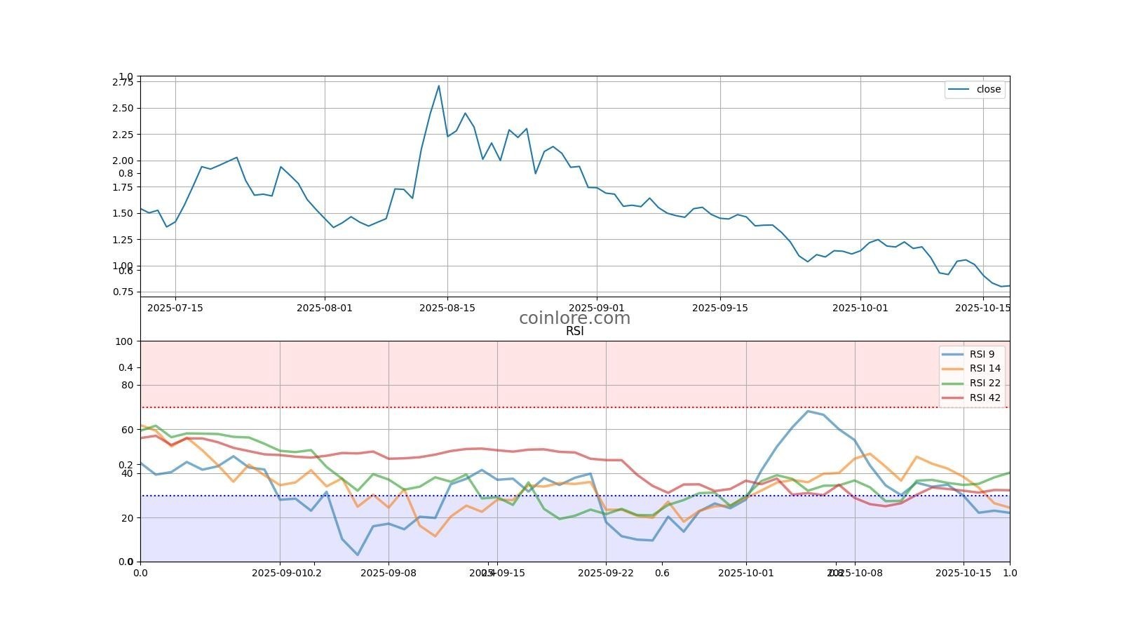 AstraAI RSI indicator