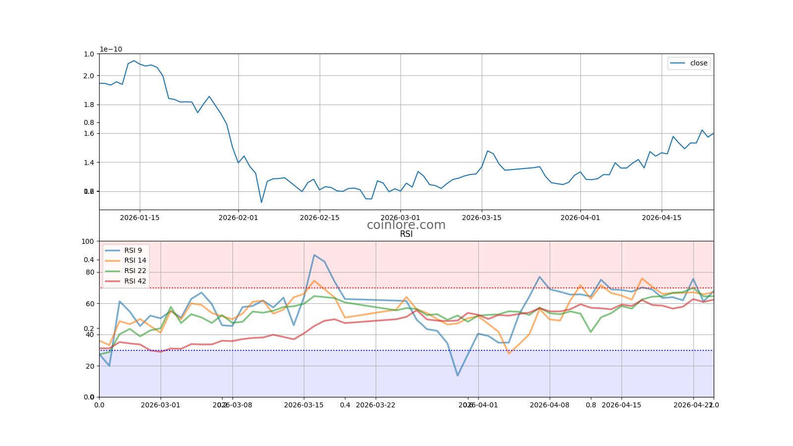 AstroElon RSI indicator